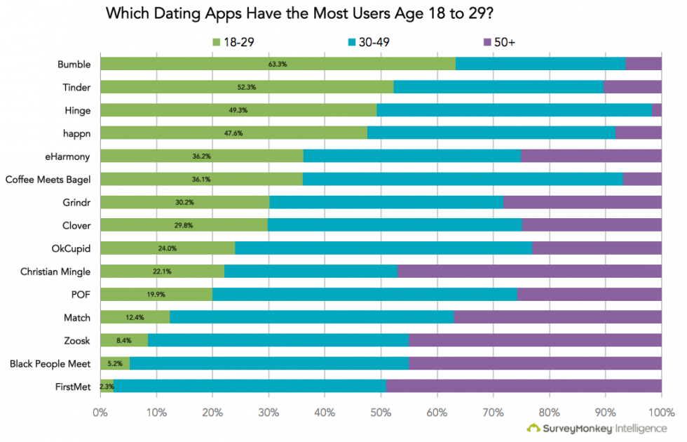 What is Coffee Meets Bagel? Dating App Review & FAQ Guide
